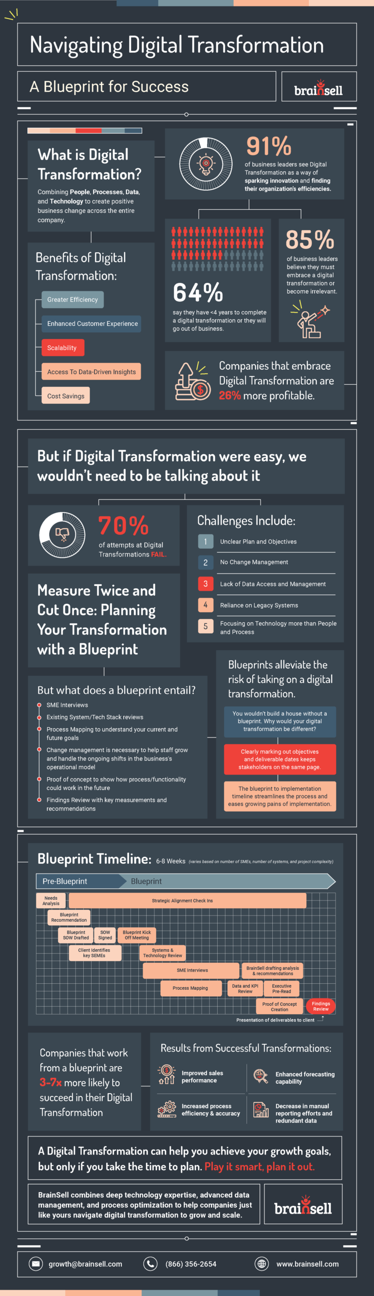A Blueprint for Success: Navigating Digital Transformation